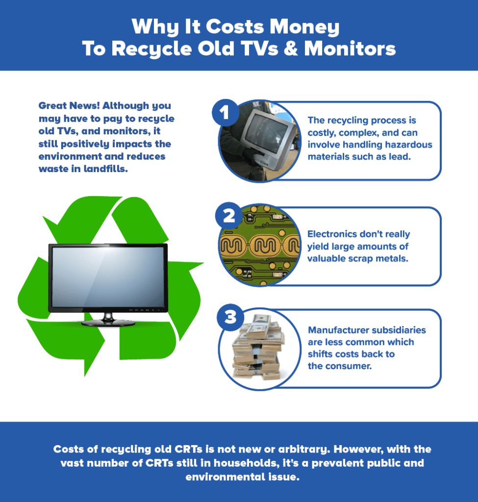 3 Reasons Why You Pay To Recycle Electronics