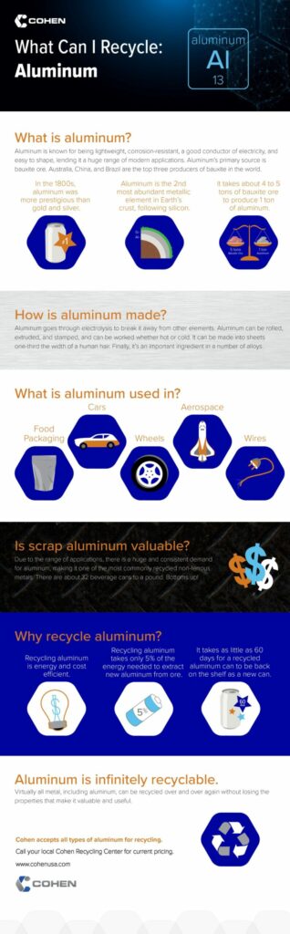 Aluminum Recycling - Cohen