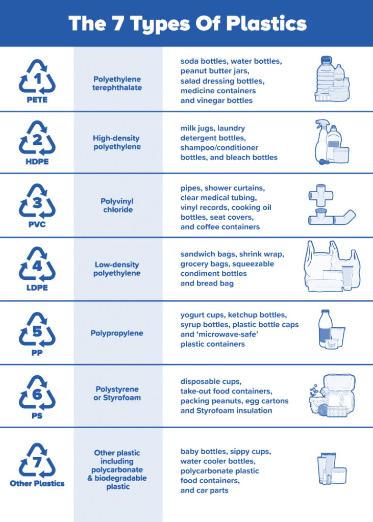 Plastics Recycling Codes & Meanings : The Ultimate Guide